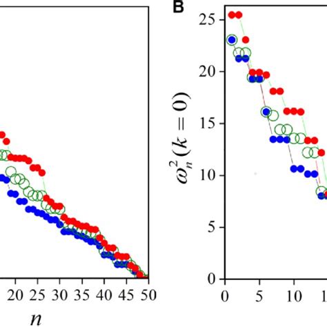 a eigenfrequencies of a single unit cell {ω 2 n } and b
