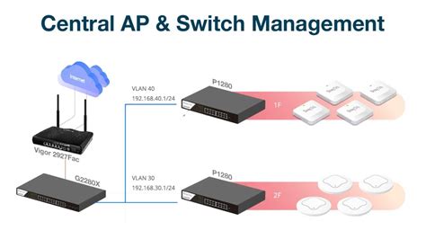 Router Draytek Thiết Bị Cân Bằng Tải Draytek Chính Hãng Giá Tốt