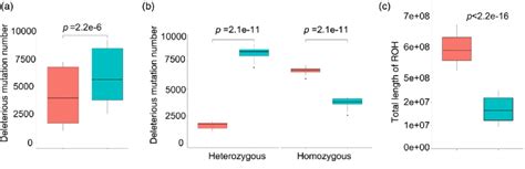 Comparison Of The Genetic Load And Inbreeding Between R Griersonianum