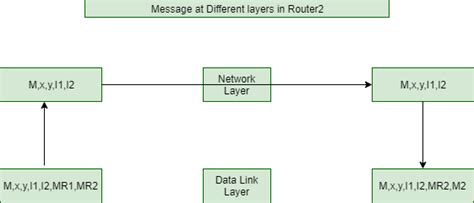 Working Of Different Layers In Computer Network Geeksforgeeks