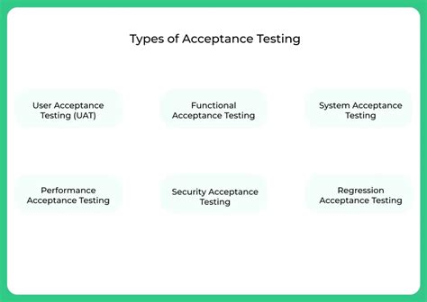 Acceptance Testing Typesprocesscriteriachecklist