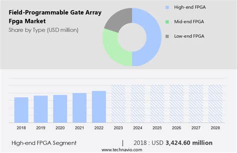 Field Programmable Gate Array Fpga Market Analysis China South Korea Us Japan Germany