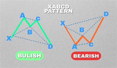 Xabcd Pattern What Is It And How To Identify It The Best