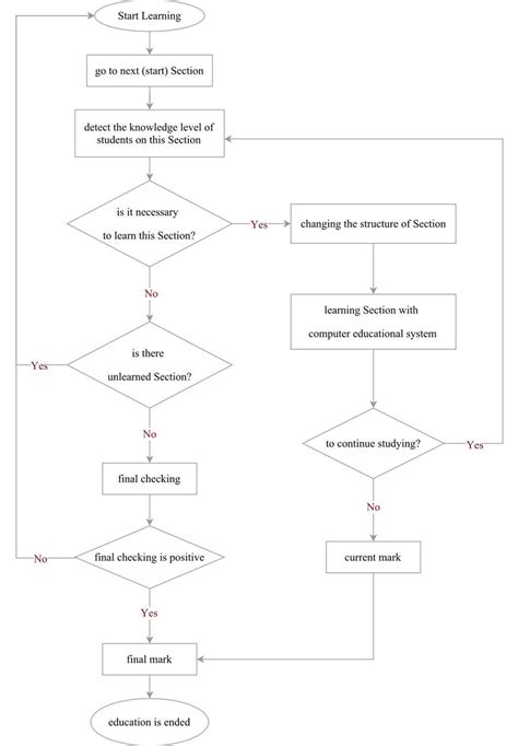 Adaptive Algorithm For Virtual Teacher Download Scientific Diagram