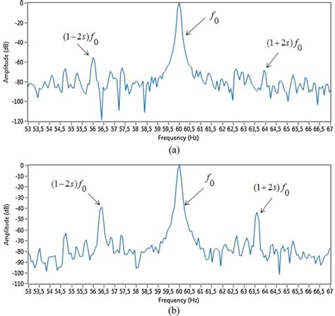 Spectrum Of Stator Current For A Loaded Healthy Motor B Loaded Download Scientific Diagram