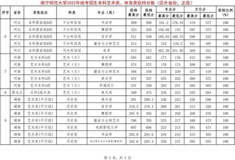 高考生 速看！2023年，多少分可以上南宁师范大学？ 知乎