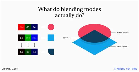 Making Software Blending Modes