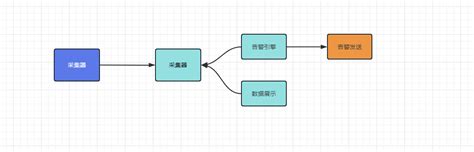 监控系统经典架构详解监控系统架构 Csdn博客