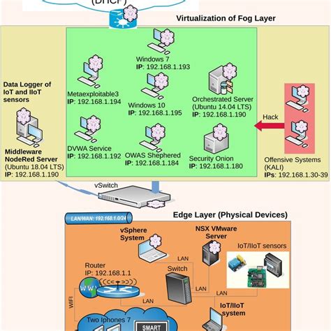 The Testbed Environment For The Ton Iot Dataset Download Scientific Diagram