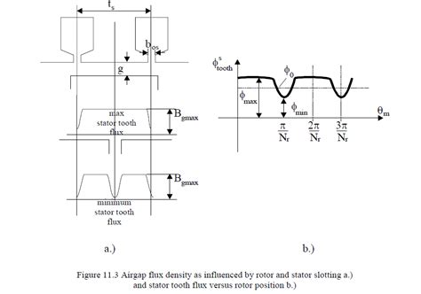 No Load Tooth Flux Pulsation Losses Electric Equipment