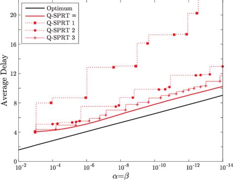 Average Detection Delay Vs Error Probabilities α β For Optimum