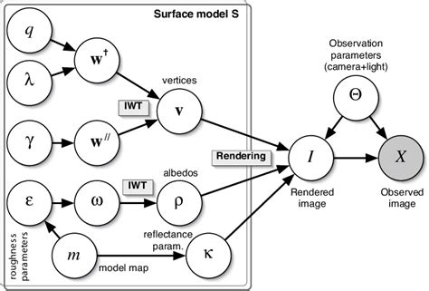 graphical model or hierarchy of the random variables in the proposed