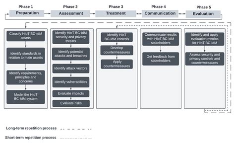 Hiot Bc Idm Cybersecurity Risk Management Framework Download Scientific Diagram