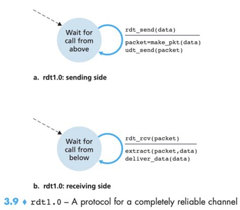 principles of reliable data transfer flashcards quizlet