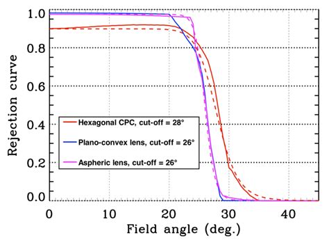 Typical Rejection Curves Achievable By The Hexagonal Cpc And