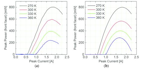 Peak Optical Output Power Vs Current Amplitude In Pulsed Low Duty Download Scientific Diagram