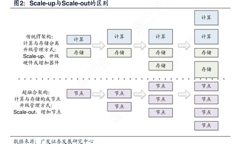 Scale Up与scale Out的区别行行查行业研究数据库