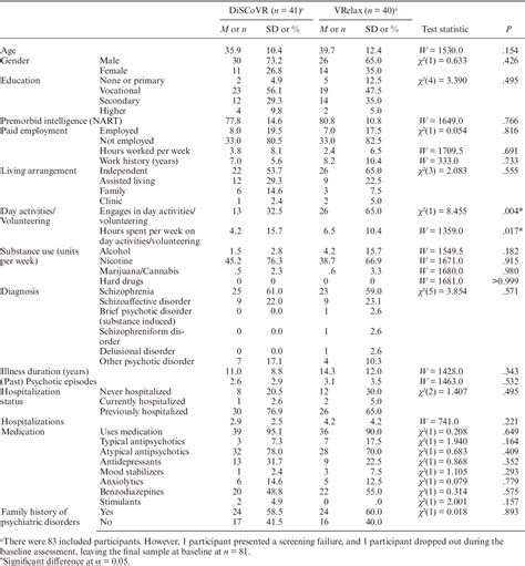 Table 1 From Dynamic Interactive Social Cognition Training In Virtual