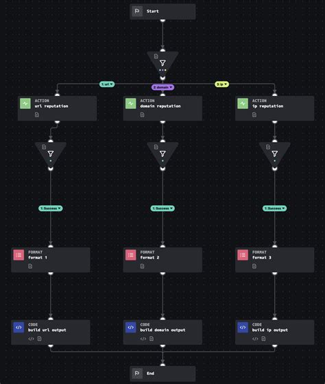 Playbook Cisco Talos Intelligence Identifier Reputation Analysis