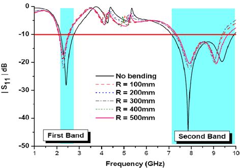 The Reflection Coefficient S 11 Comparison In Case Of Using Multiple