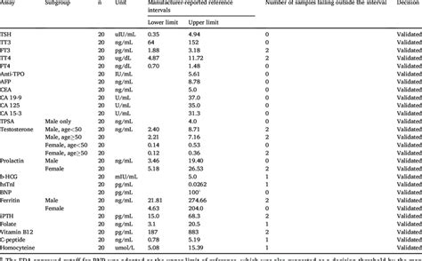 Validation Of The Reference Intervals Download Scientific Diagram