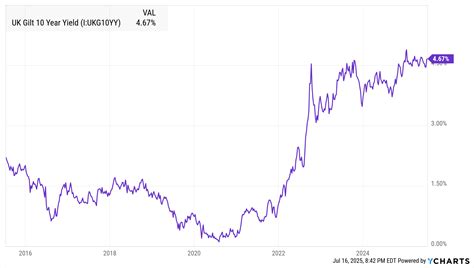 Uk Gilt 10 Year Yield Real Time And Historical Trends