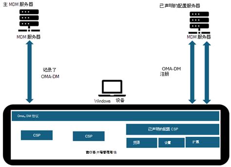 Windows 声明的配置协议 Microsoft Learn