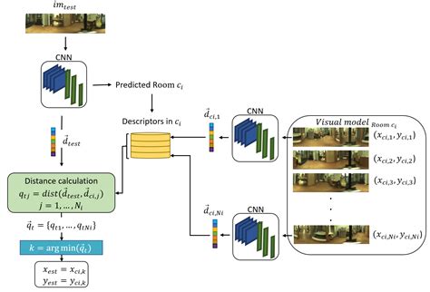 Hierarchical Localization With Panoramic Views And Triplet Loss Functions Ai Research Paper