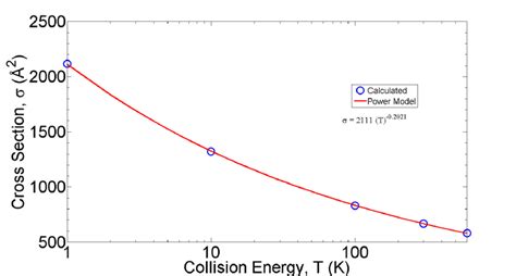 5 The Theoretical Cross Sections Are Shown As A Function Of Collision Download Scientific