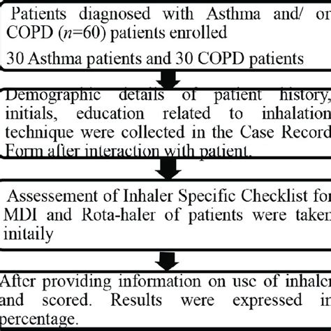 PDF Assessment Of Inhalation Techniques In COPD And Asthma Patients Using Metered Dose Inhaler