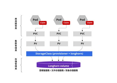 Pvc Vs Pv Kubernetes At Corrine Fitzpatrick Blog