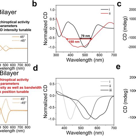 Homo Vs Heterostructured Bilayer Composite Films With Tuneable Peak Download Scientific