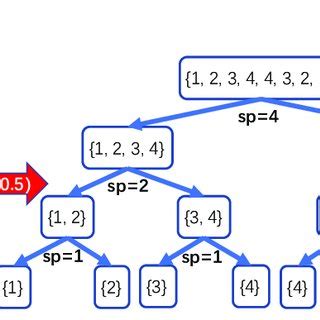 An Example For Binary Subsequence Tree BST Construction Procedure