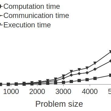 Evolution Of Total Execution Time Global Communication Time And Global Download Scientific