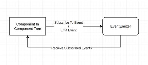 Pubsub Pattern In React Example By Nouraldin Alsweirki Medium