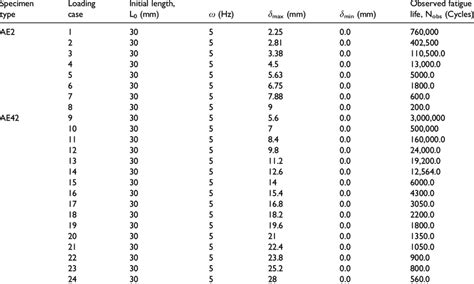 Loading Cases And Uniaxial Fatigue Life Results 36 Download