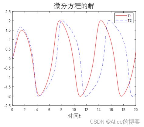 基于matlab机电系统动态仿真部分习题机电系统动态仿真第三版课后答案 Csdn博客