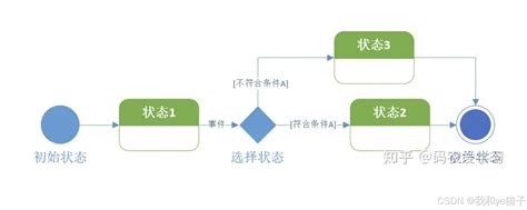 统一建模语言（uml）在软件研发过程中常用图接受：类图、用例图、时序图、状态图、活动图、流程图、顺序图uml中各个图用于什么阶段 Csdn博客