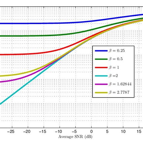 the pdf of a gg distributed random variable for different values of β