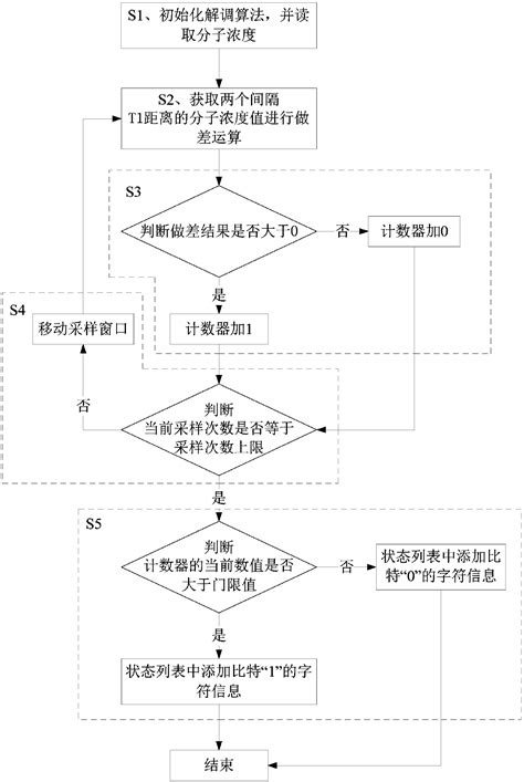 A Demodulation Method In Molecular Communication Eureka Patsnap