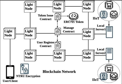 Figure 1 From Smart Contract Token Based Privacy Preserving Access