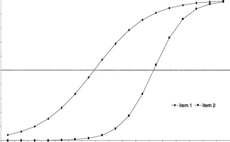 Item Characteristic Curve Of A Dichotomous Item Download Scientific