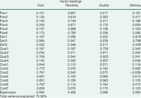 Efa Results Of Operational Performance Download Scientific Diagram