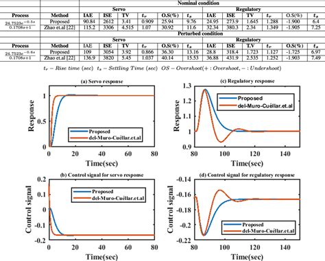 Figure 1 From A Novel Pid Controller Cascaded With Higher Order Filter