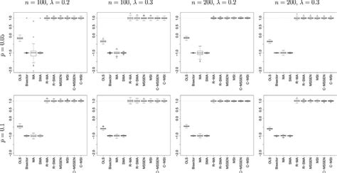 Box Plots Over 100 Replications Of The Estimated Slopes In The