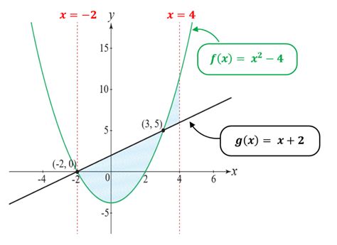 Calculate The Area Bounded By The Graphs Sly Academy