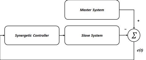 Block Diagram Of The Master And Slave Synchronization Using The Download Scientific Diagram