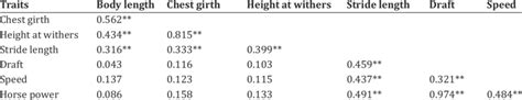 Phenotypic Correlations Of Morphometric Traits With Draughtability