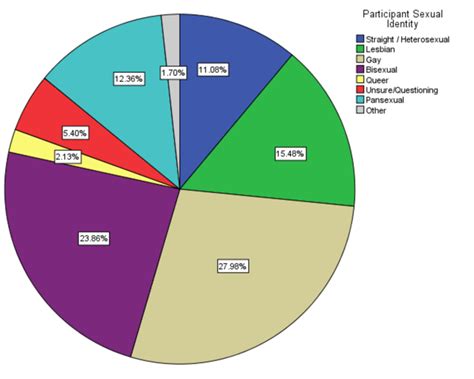Participant Sexual Identity N Download Scientific Diagram