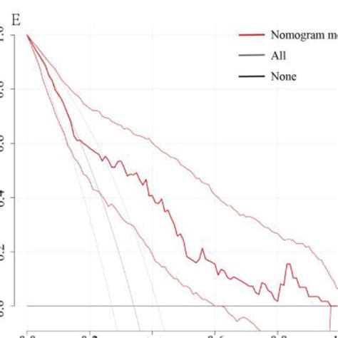 Calibration Curves In The Training Cohort A Internal Validation